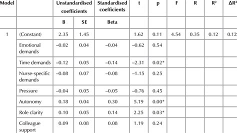 Multiple Regression Analyses With Positive Whi As Dependent Variable Download Table