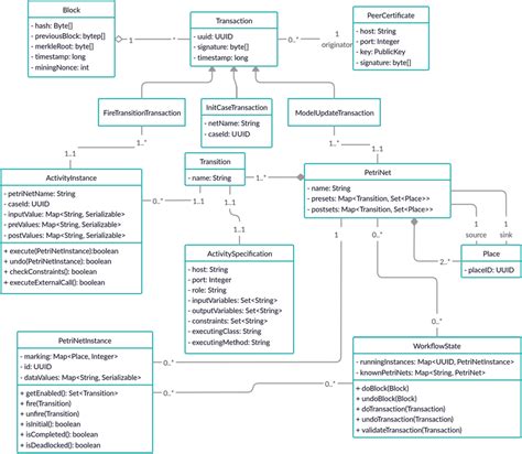 Uml Class Diagram For Prototype I Simplified Download Scientific Diagram Uml Class Diagram For Prototype I Simplified Download Scientific Diagram
