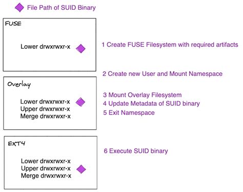 The Overlayfs Vulnerability Cve 2023 0386 Overview Detection And