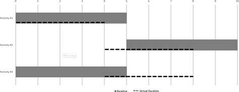 gantt chart of baseline plan for example 2 download scientific diagram