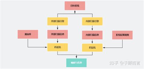 浅谈漏洞扫描技术基于版本匹配的漏洞扫描 Csdn博客 浅谈漏洞扫描技术基于版本匹配的漏洞扫描 Csdn博客