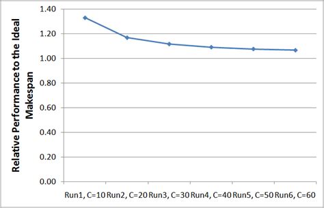 Relative Performance Of The Scheduling Algorithm With Heterogeneous Download Scientific Diagram
