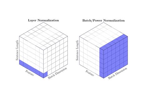 batchnorm在nlp任务中的问题与改进 知乎