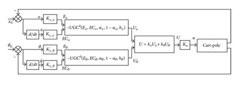 The Flexible Logic Control Model Of Single Inverted Pendulum