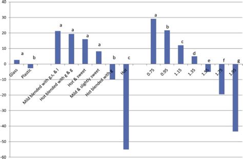 Multiple Comparison Test Results On Zero Centred Utility Values