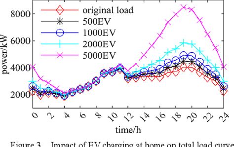 Figure 3 From Electric Vehicle Charging Load Forecasting Model