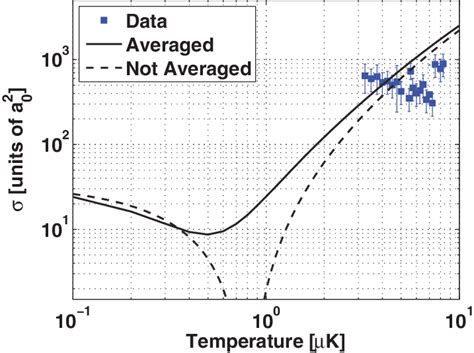 Color Online Measurements And Theories For The 88 Sr Elastic