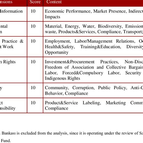 Dimensions Of CSR Practices Used In Content Analysis Download Table