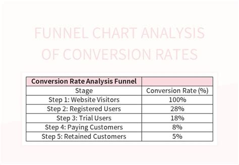 Free Conversion Rate Templates For Google Sheets And Microsoft Excel Slidesdocs