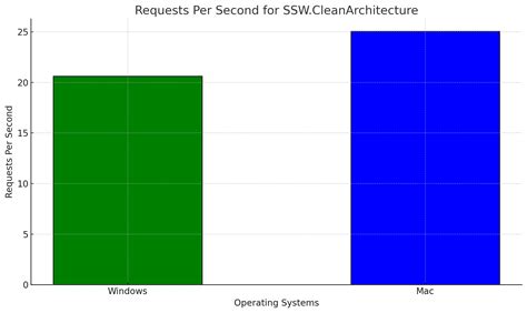 Choosing The Best Os For Net Development Mac Vs Windows Showdown Dan Does Code