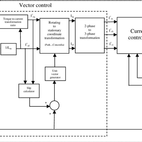 block diagram for a field oriented controlled induction download