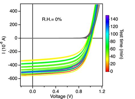 Figure S7 Hysteresis Loop Scan With Repeating Light J V Curves For Co