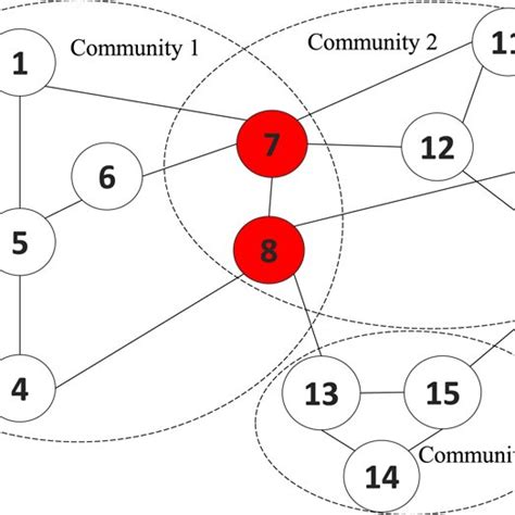 A Illustrative Network With Overlapping Community Structures Detected