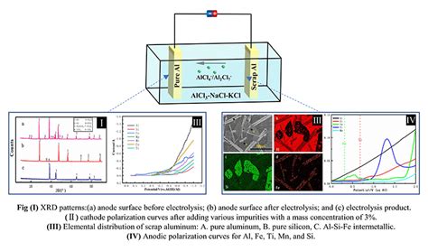 Cathodic Behavior Of Impurities In The Process Of Aluminum Extraction