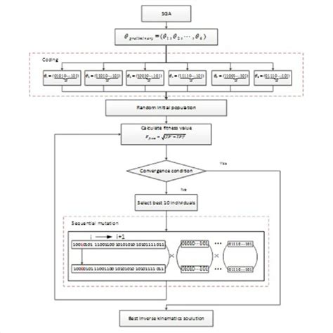 flowchart of the sga algorithm sga sequential mutation genetic algorithm download