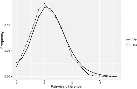 Mismatch Distribution Of Nucleotide Differences Between Pairs Of Mtdna Download Scientific