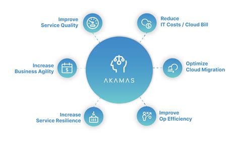 Introduction Akamas Docs