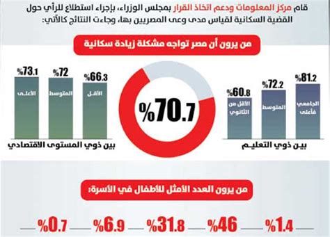 أمين سر إعلام النواب الزيادة السكانية تنعكس سلبيا على نتائج