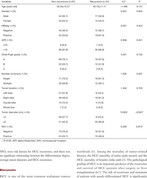 Comparison Of Basic Characteristics Between Recurrence And