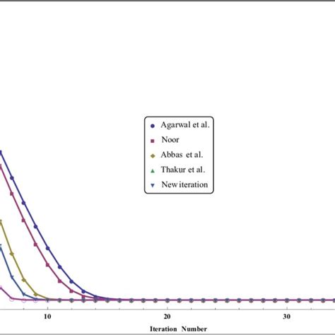 Convergence Behaviour Of Iteration 12 Download Scientific Diagram