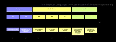 C Computer Language The Cornerstone Of Modern Programming Code With C