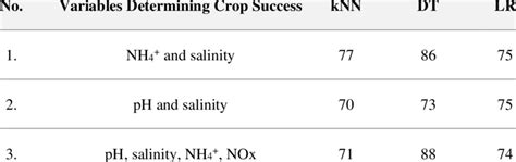 Acuracy Using Variables That Influenced The Success Of Shrimp Harvest Download Scientific
