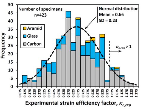 − Histogram Of Experimental Strain Efficiency Factor Download Scientific Diagram