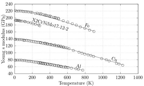 Temperature Dependence Of The Linear Thermal Expansion Coefficient Of