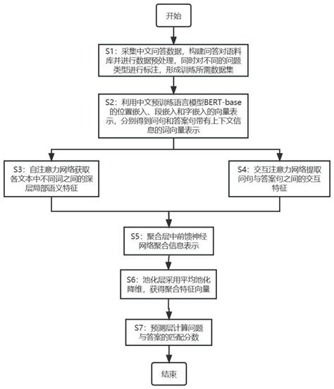 一种基于注意力机制的问答匹配方法