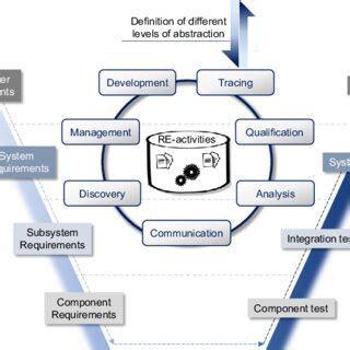 Requirements Engineering Process Overview Download Scientific Diagram
