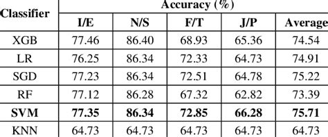 Result From The Classification Model Without Random Oversampling Download Scientific Diagram