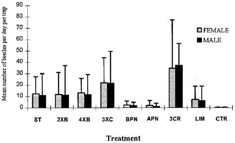 Sex Ratios Of Beetles Responding To Treatments Shanxi Province 2002