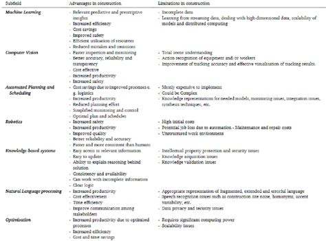 Advantages And Limitation Of Ai Subfields In Construction Download Scientific Diagram