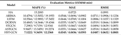 Table 2 From Hybrid Spatial Temporal Graph Convolutional Networks For