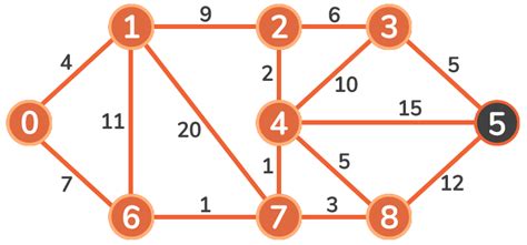 Graphs In Python Theory And Implementation Dijkstras Algorithm
