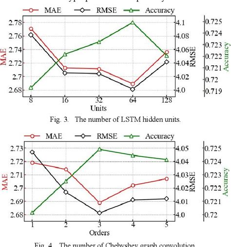 Figure 3 From An Urban Traffic Flow Prediction Approach Integrating External Factors Based On