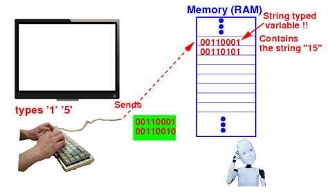 intro to the string to integer whole number conversions