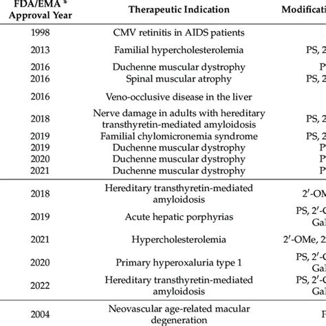 List Of Fda And Ema Approved Oligonucleotide Drugs And Reported