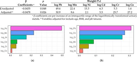 β Coefficients From The Weighted Quantile Sum Regressions For Serum Download Scientific Diagram