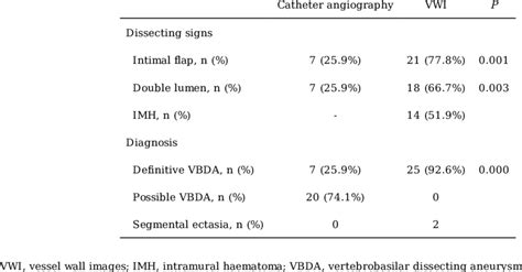 Comparison Of Catheter Angiography And Vwi For Detecting Dissecting Download Scientific Diagram