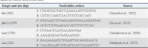 Table 1 From Molecular Identification Of Staphylococcus Aureus Related Enterotoxin Genes In