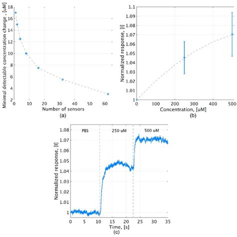 A Scaling Of The Minimal Resolvable L Glutamate Concentration With