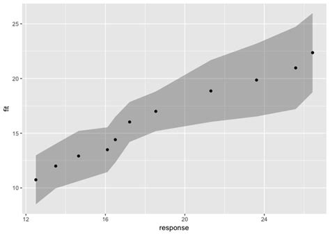 R How To Visulaize Linear Model Prediction In Ggplot Along With Confidence Interval Stack