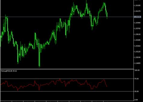Non Lag Relative Strength Index Mt5 Indicator