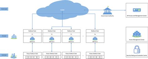 The Proposed Fog Cloud Computing Infrastructure Download Scientific