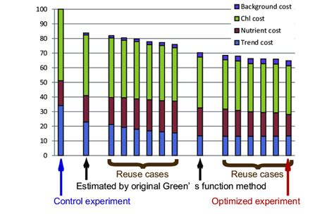 Global Sum Of The Cost Function In Each Experiment Values Are Download Scientific Diagram