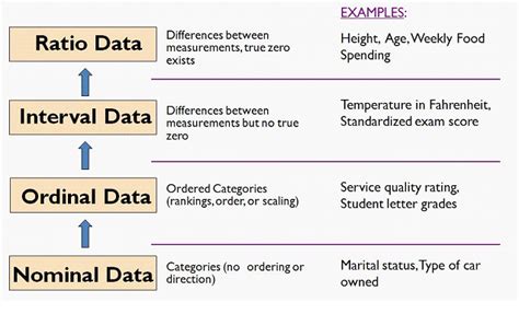 Scales Of Measurement Nominal Ordinal Interval And Ratio