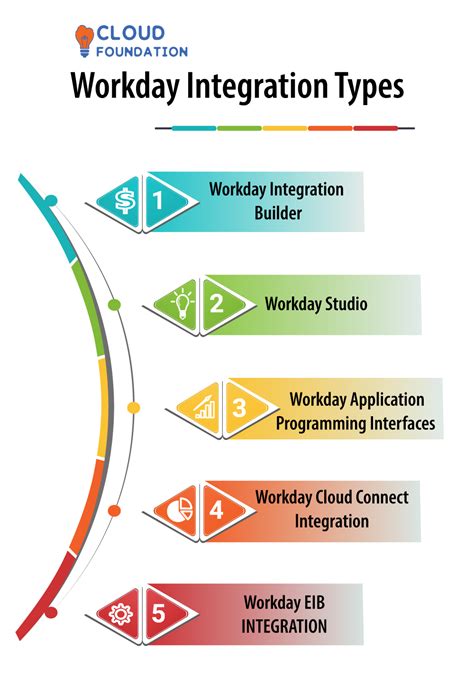 What Is Workday Integration CloudFoundation Blog