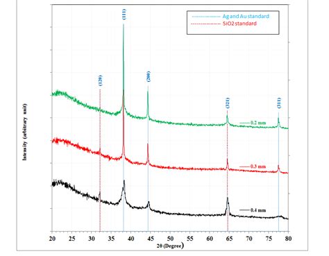 X Ray Diffraction Pattern Of Core Shell Sio 2 Agau Nps Prepared By Download Scientific