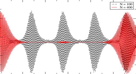 Time Evolution For The Expectation Value Of The Relative Number Of Download Scientific Diagram